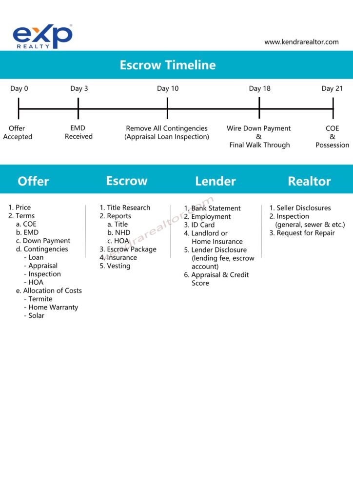 Escrow Timeline - Kendra Realtor